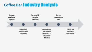 Coffee bar business plan | PPT