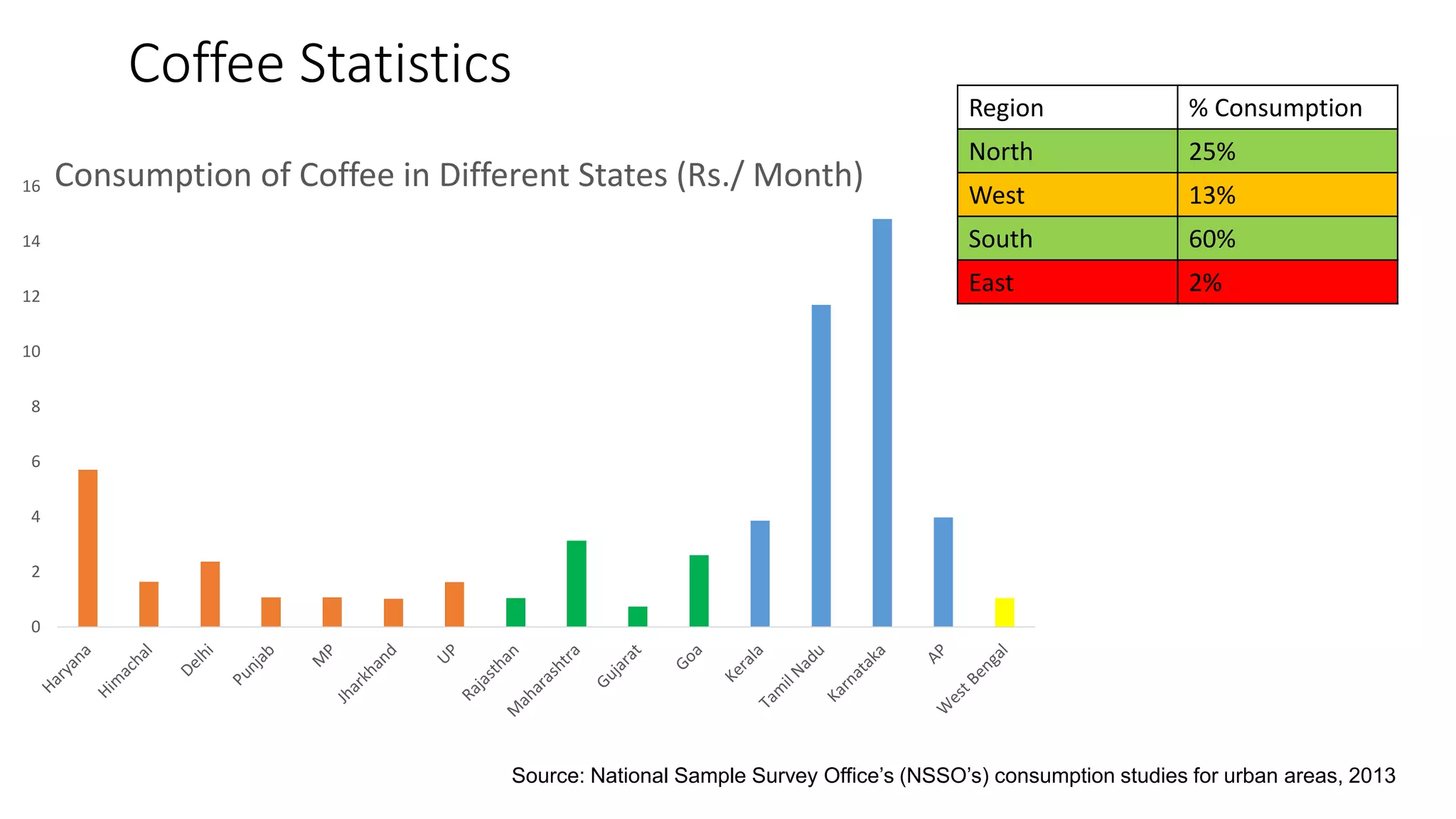 Coffee distribution strategy in india | PPT