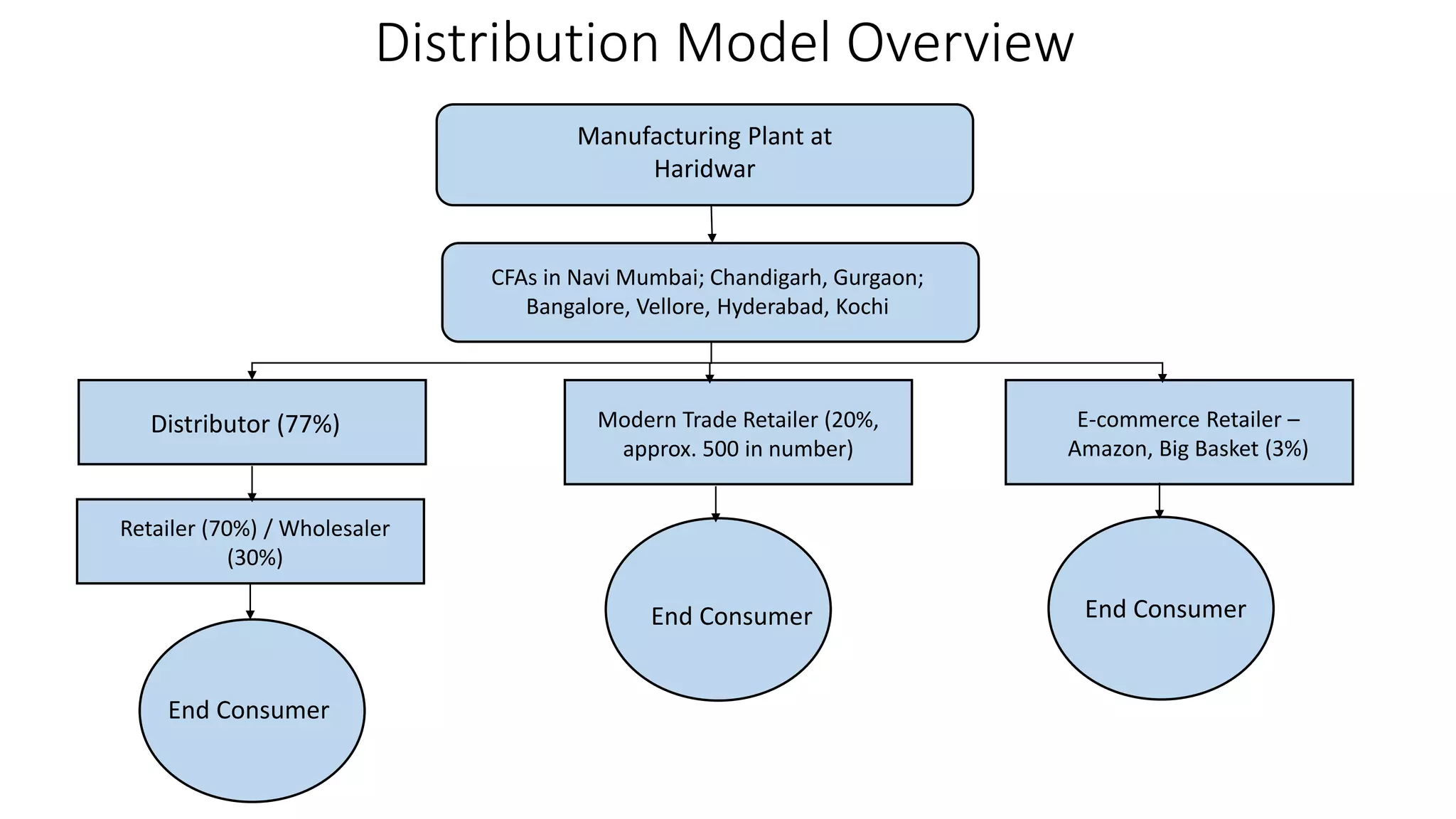 Coffee distribution strategy in india | PPT