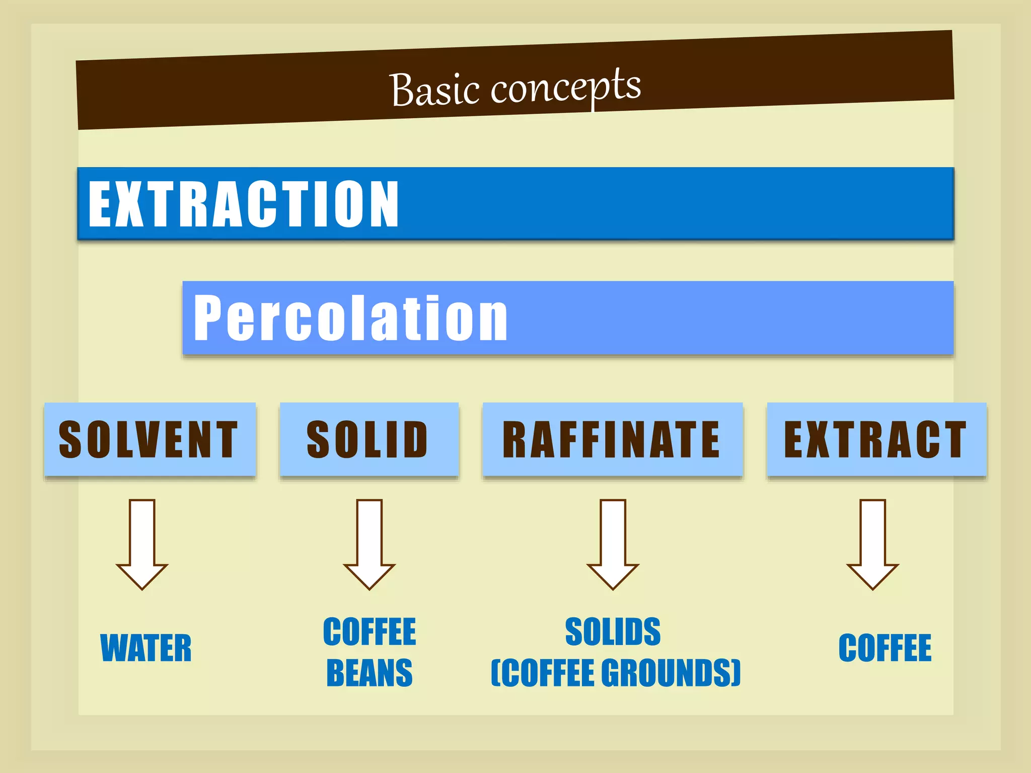 Coffee extraction | PPTX