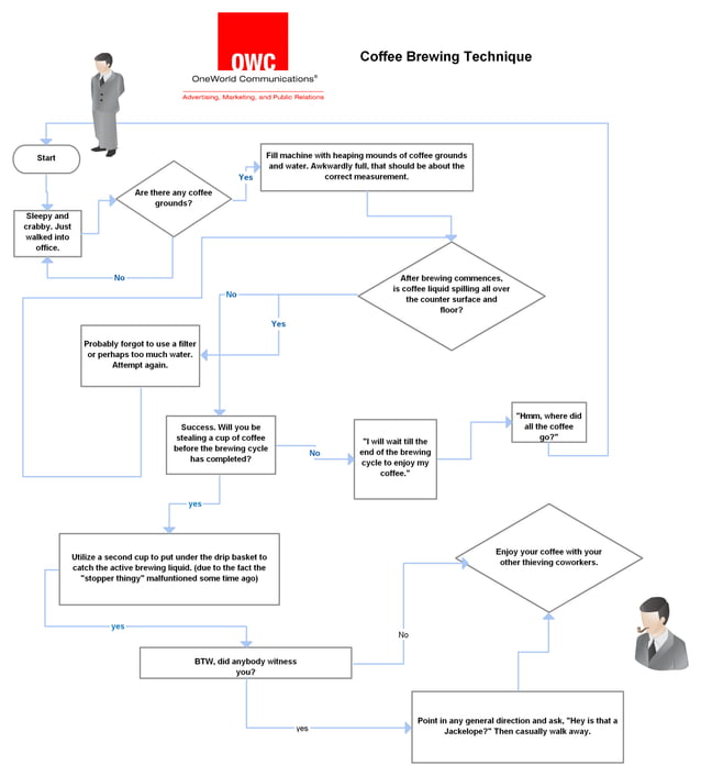 Coffee Flowchart | PDF