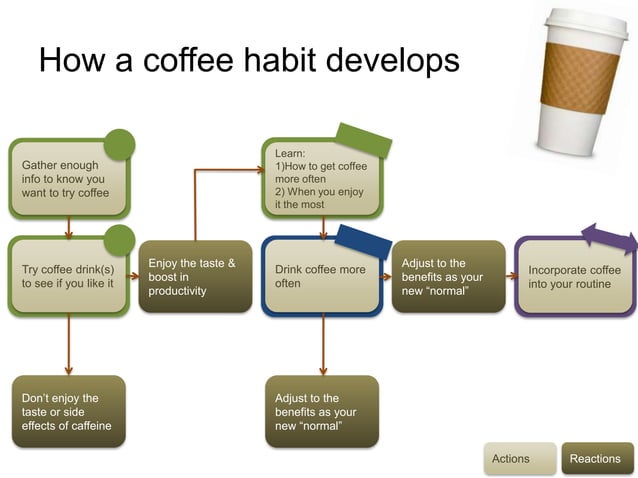 Coffee Case Study: How to Create A New Habit | PPT