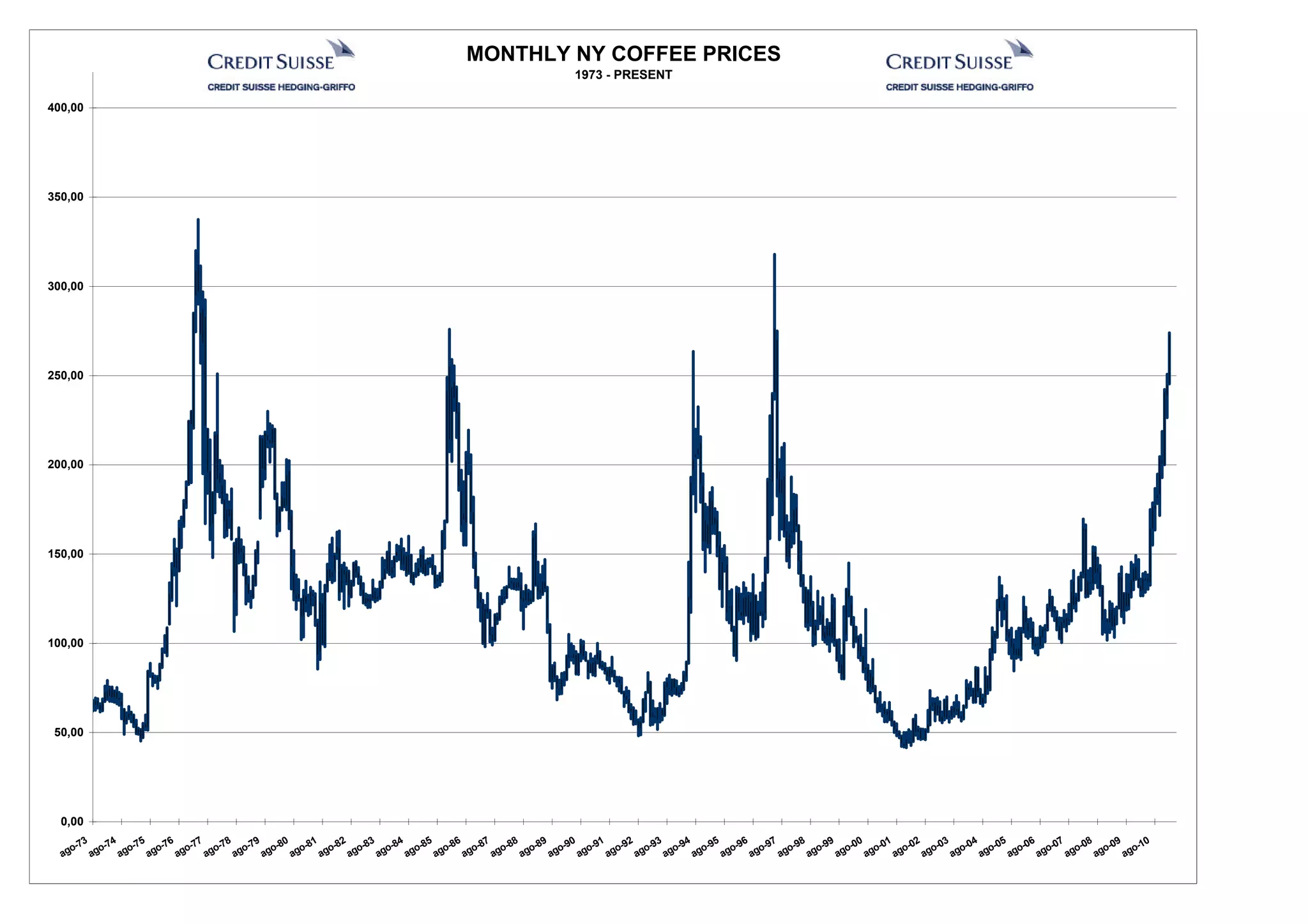 Coffee Historical Chart CSHG | PDF