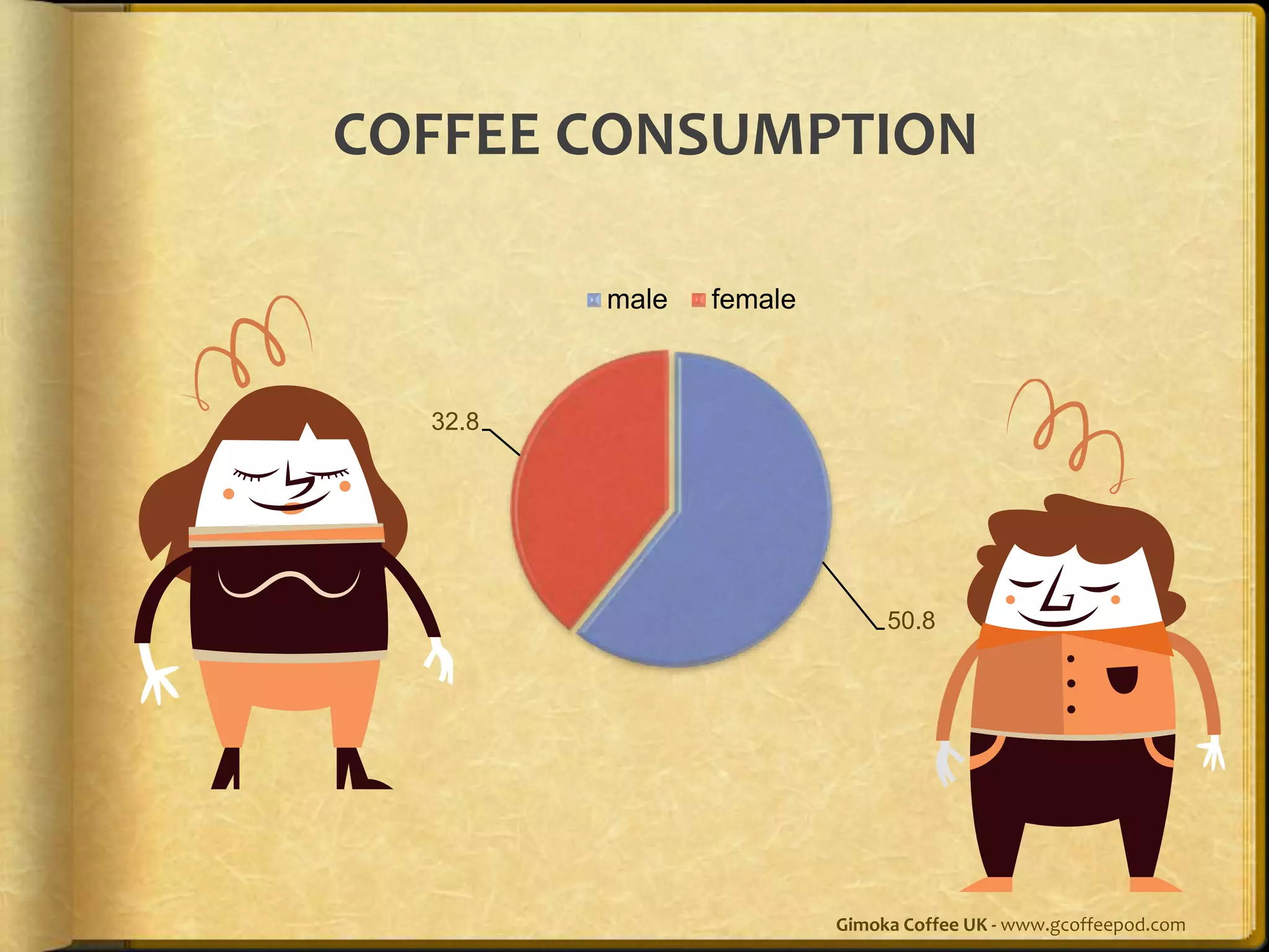 Coffee Consumtion - Men vs Women | PPTX