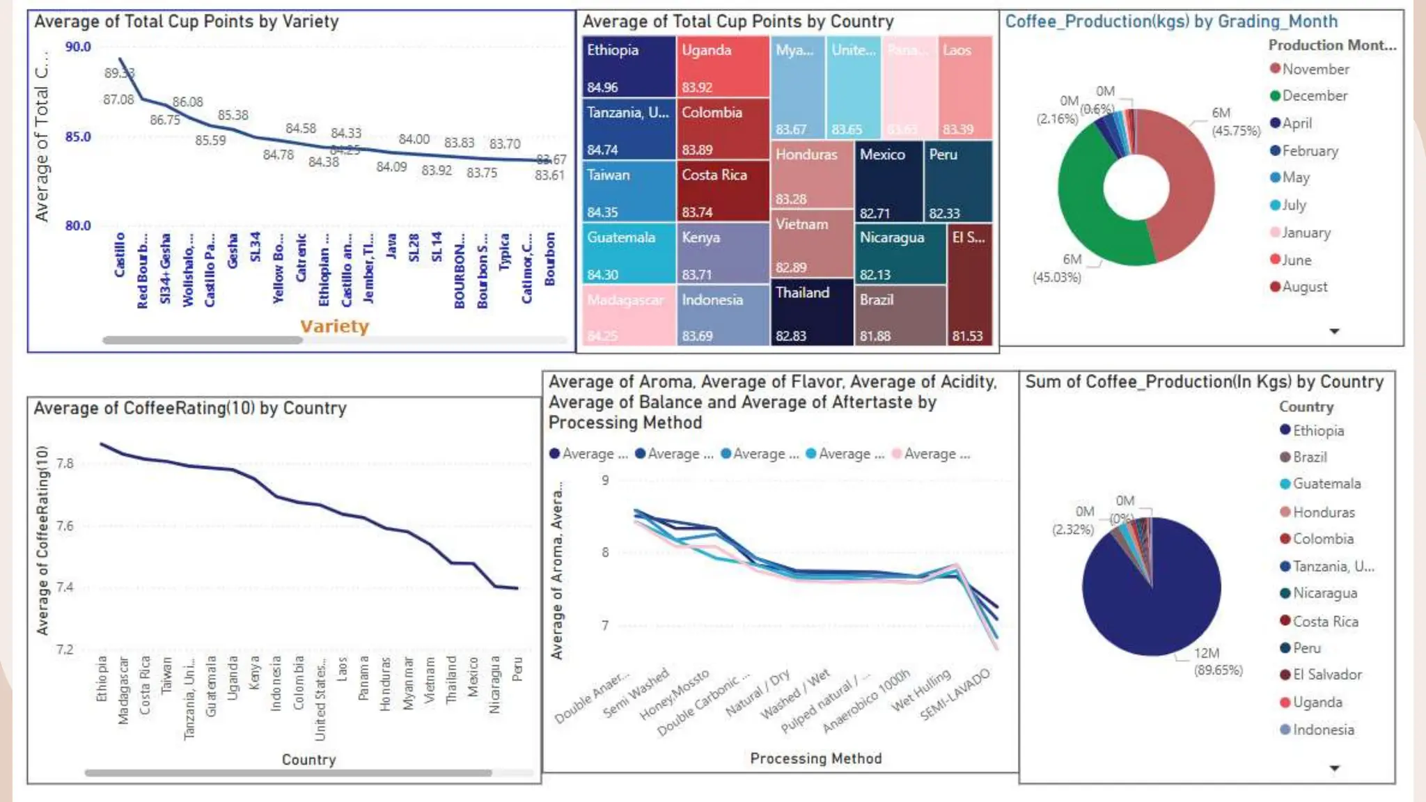 Coffee Quality Analysis Project with PowerBI | PPTX