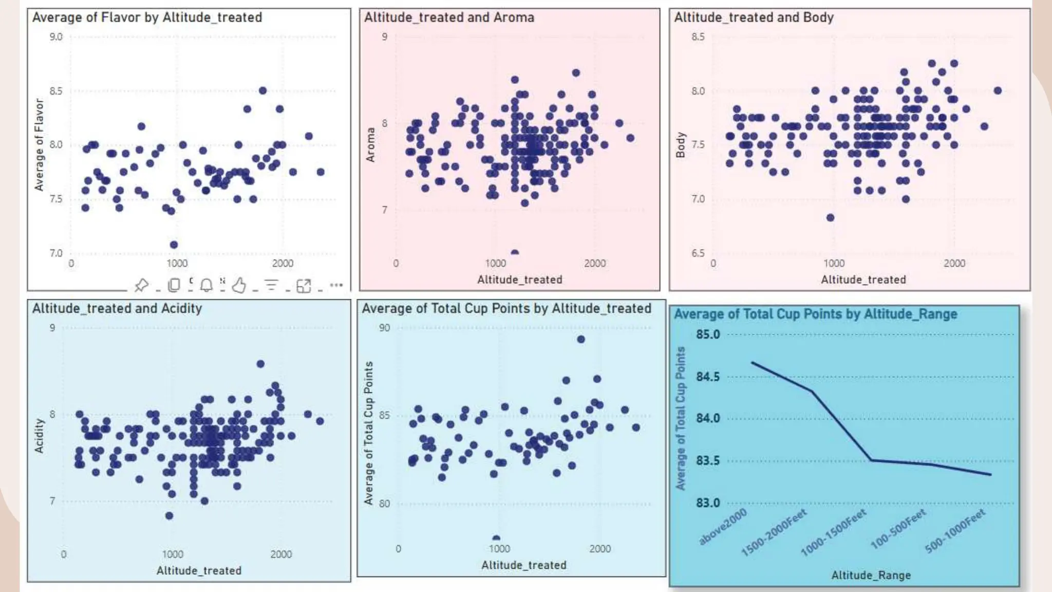Coffee Quality Analysis Project with PowerBI | PPTX