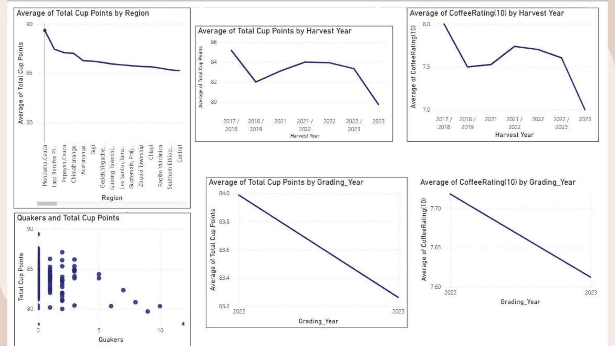 Coffee Quality Analysis Project with PowerBI | PPTX