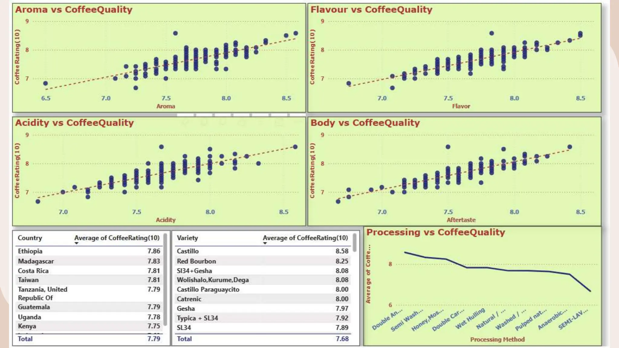 Coffee Quality Analysis Project with PowerBI | PPTX
