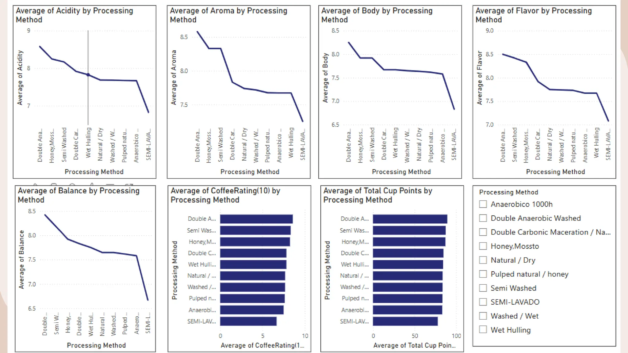 Coffee Quality Analysis Project with PowerBI | PPTX