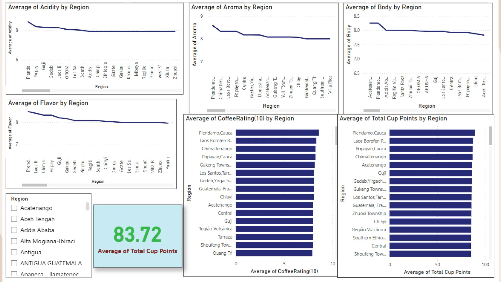 Coffee Quality Analysis Project with PowerBI | PPTX