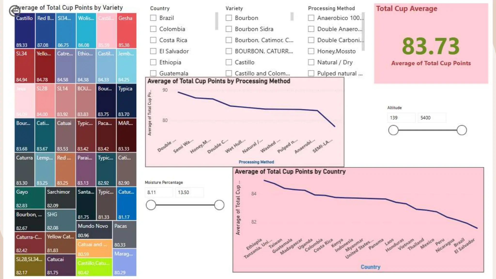 Coffee Quality Analysis Project with PowerBI | PPTX