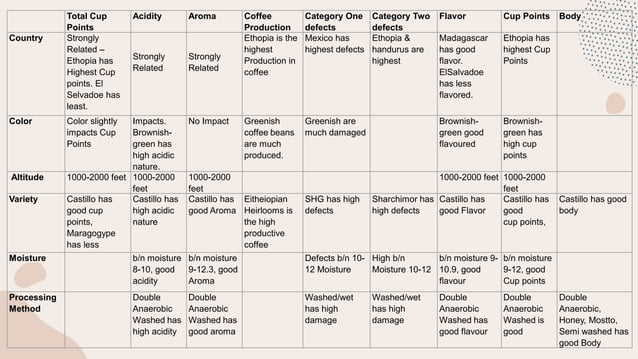 Coffee Quality Analysis Project with PowerBI | PPTX | Geography | Science