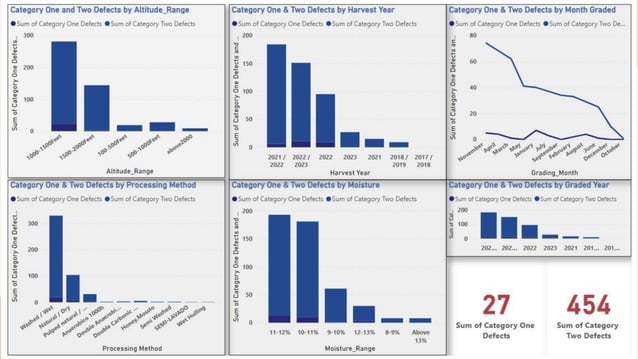 Coffee Quality Analysis Project with PowerBI | PPTX | Geography | Science