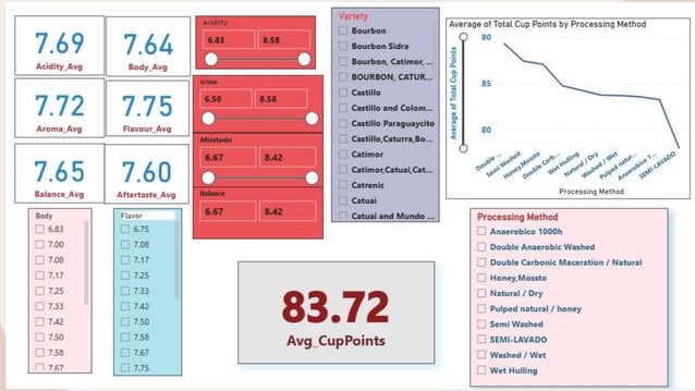 Coffee Quality Analysis Project with PowerBI | PPTX | Geography | Science