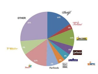 Leaflet Analysis - December 2013 - Focus on Coffee | PPTX