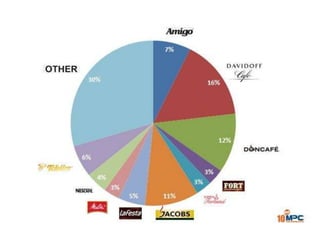 Leaflet Analysis - December 2013 - Focus on Coffee | PPTX