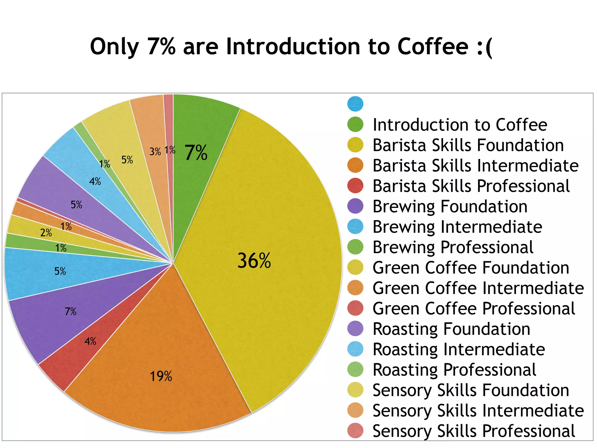 Coffee Education: How and Why? SCA Coffee Skills Program 2017 | PDF