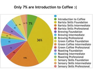 Coffee Education: How and Why? SCA Coffee Skills Program 2017 | PDF