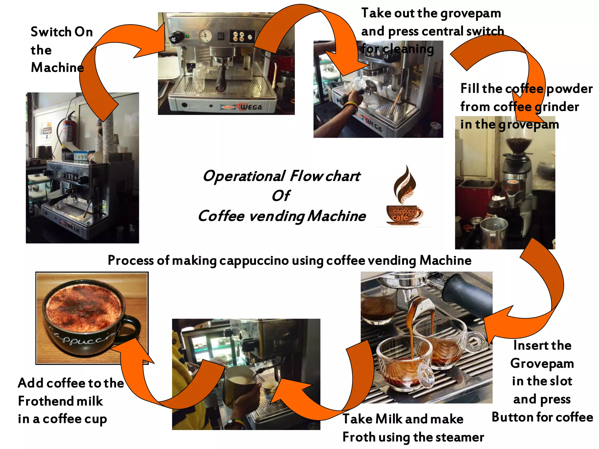 Coffee vending machine user study | PDF