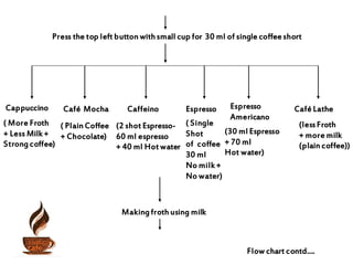 Coffee vending machine user study | PDF