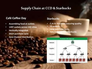 Coffee wars in India : CCd taking on the global brands | PPTX