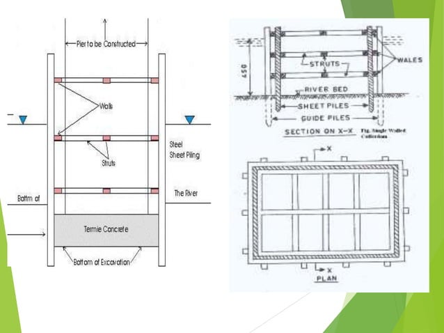 Coffer dam and its type | PPTX | Civil Engineering Industry | Industries