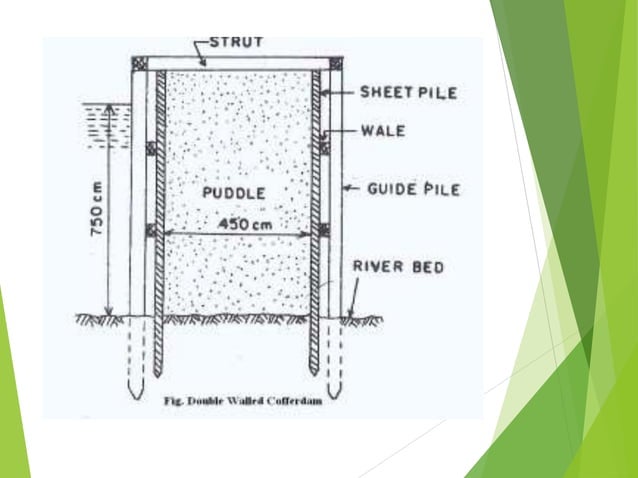 Coffer dam and its type | PPTX | Civil Engineering Industry | Industries