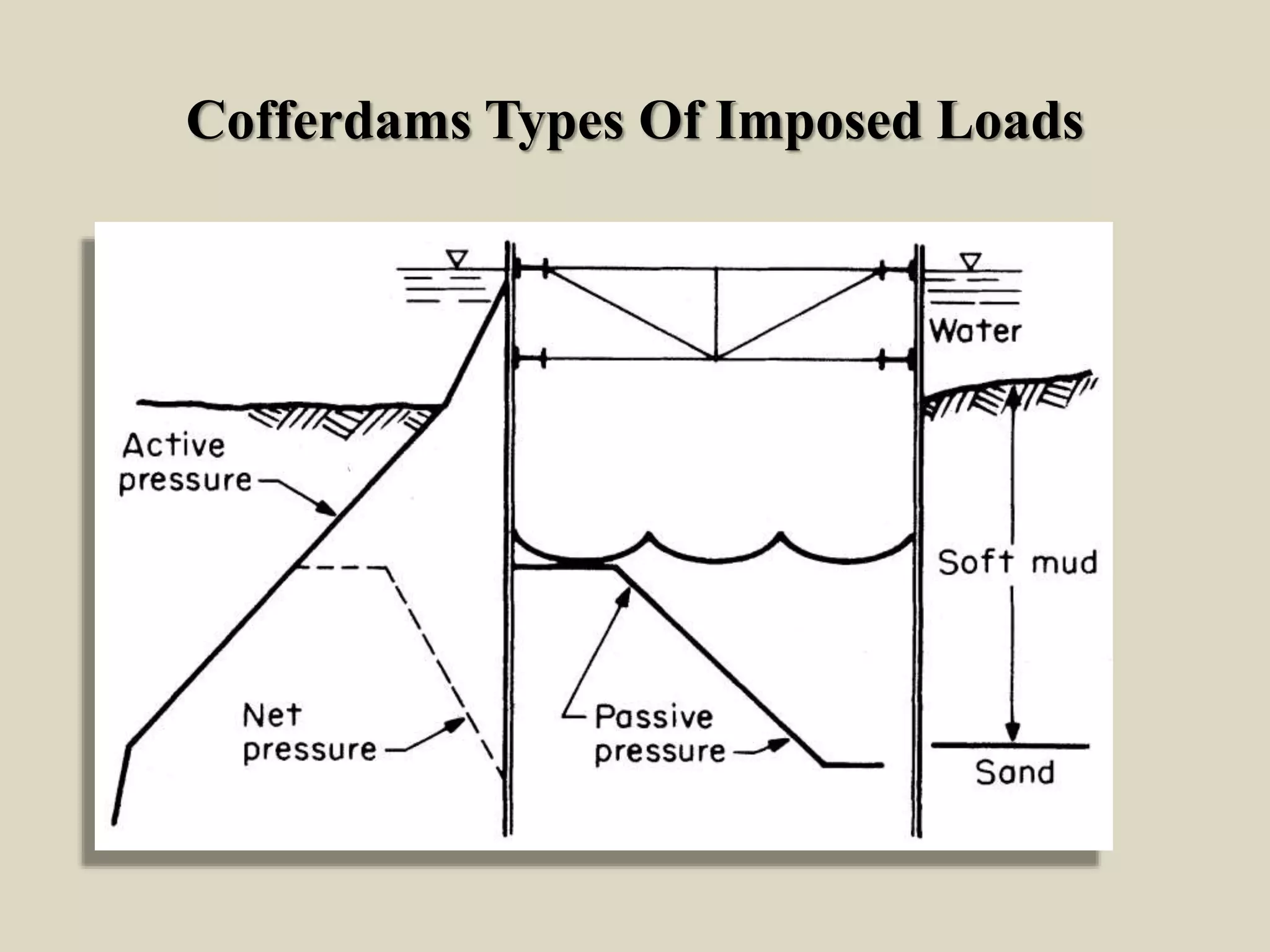 Cofferdams | PPTX