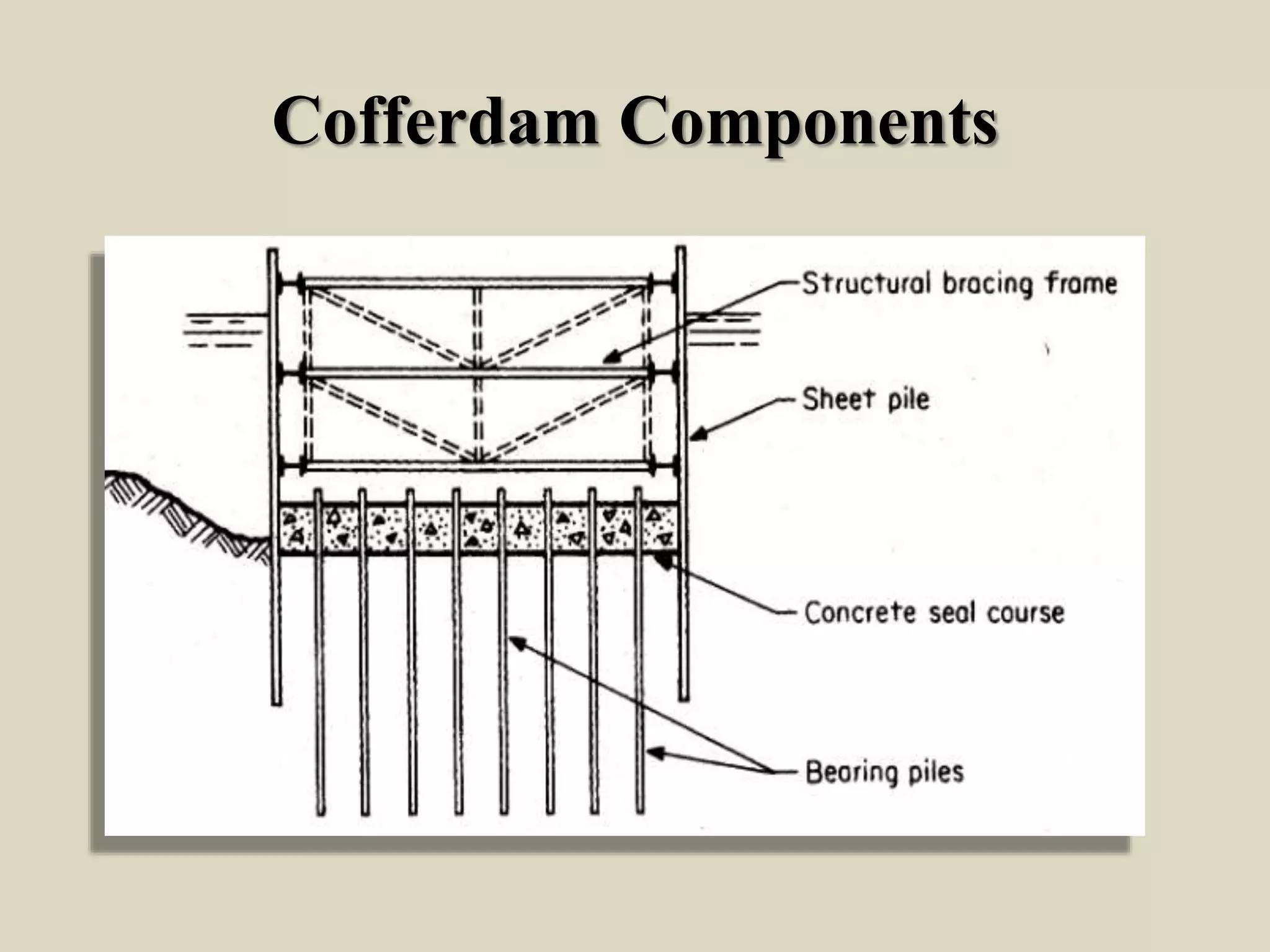 Cofferdams | PPTX