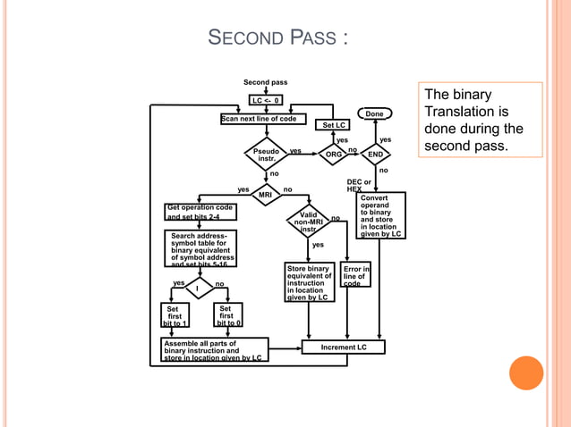 Computer Organization Programming The Basic Computer Machine