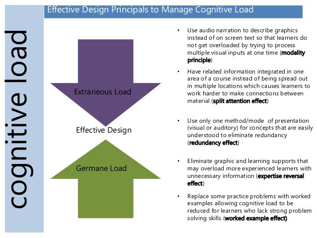 Cognitive Load in Instructional Design