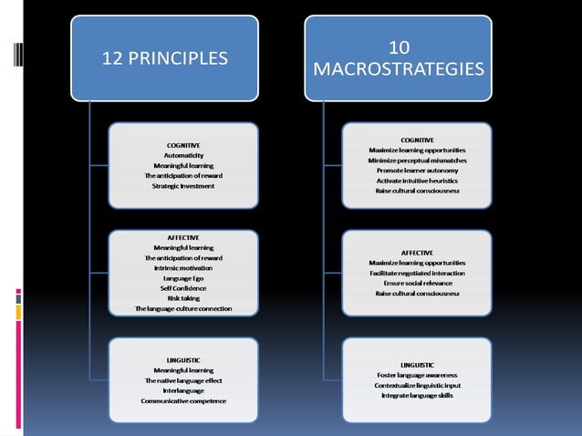 Relation among Brown's 12 principles and Kumaravadivelu's 10 ...