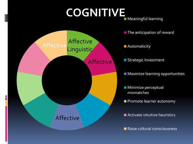 Relation among Brown's 12 principles and Kumaravadivelu's 10 ...
