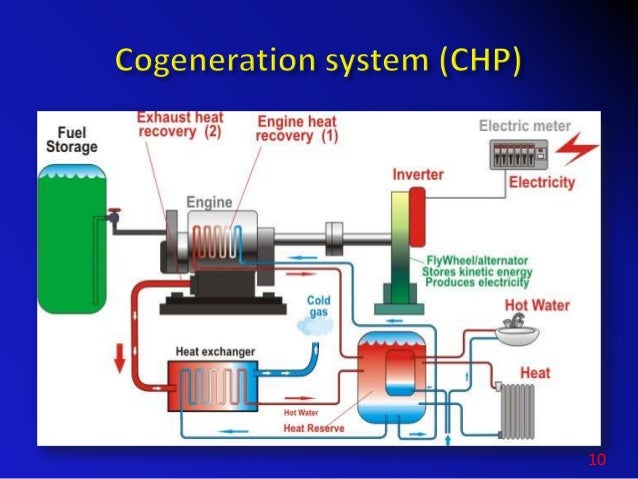 Cogeneration