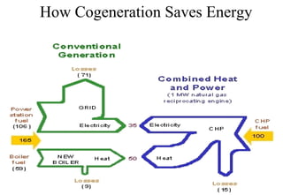 Cogeneration power plant | PPT