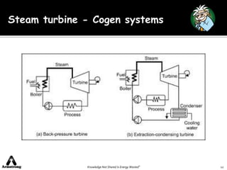 Cogenration plant, where generated steam is utilized to generate power ...