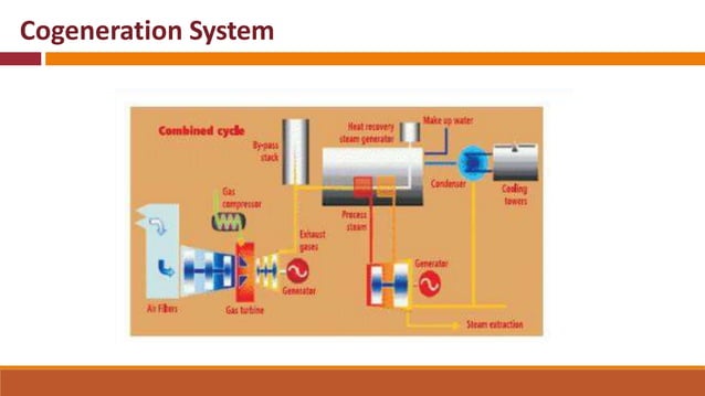Cogeneration Systems.ppt