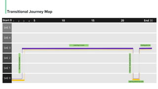 Designing the f-HMI for Automated Vehicles Case Study | PPT