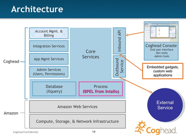 Coghead Overview 21 Aug08 | PPT