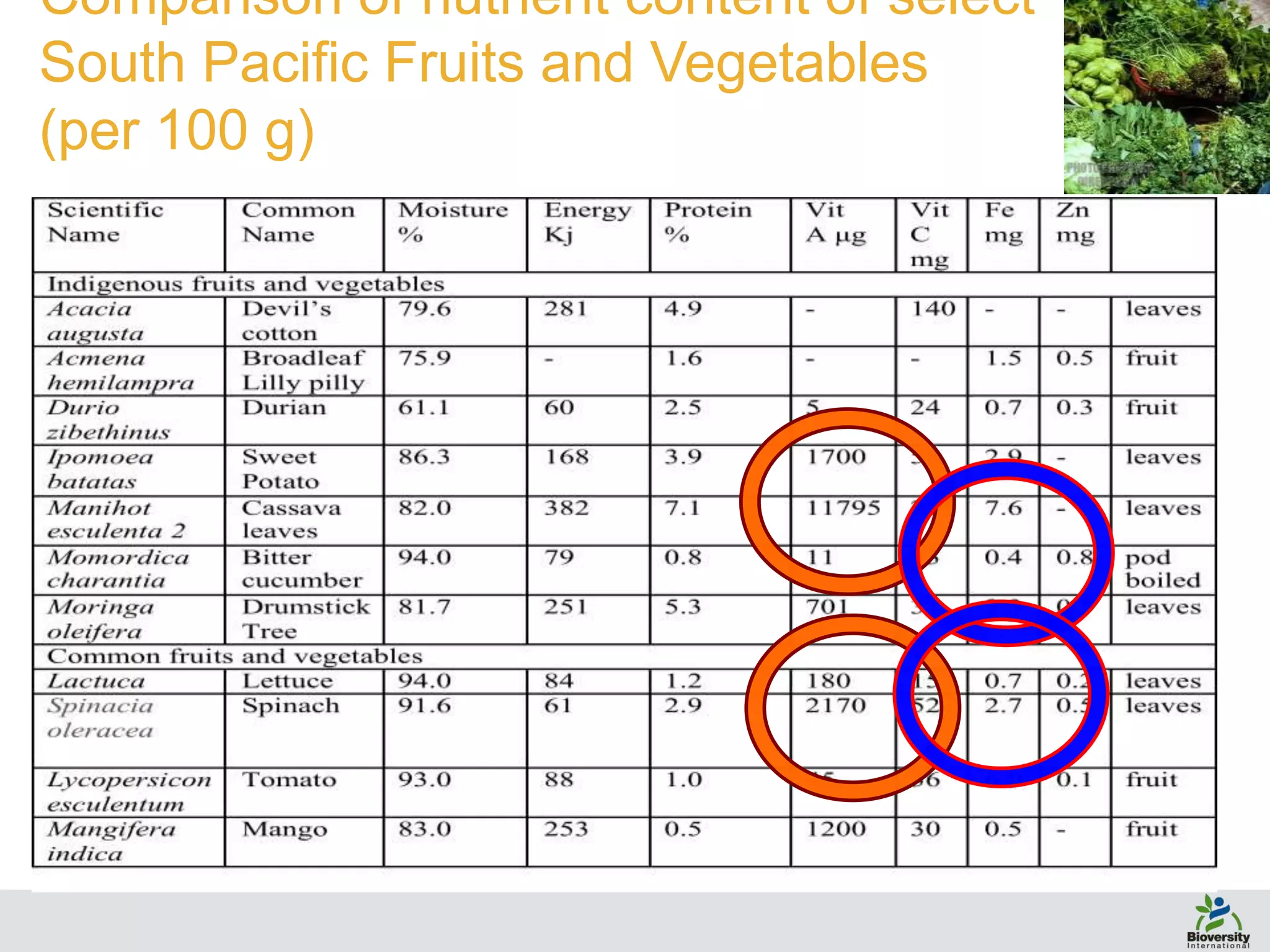 Contribution of indigenous fruits and vegetables to dietary diversity ...
