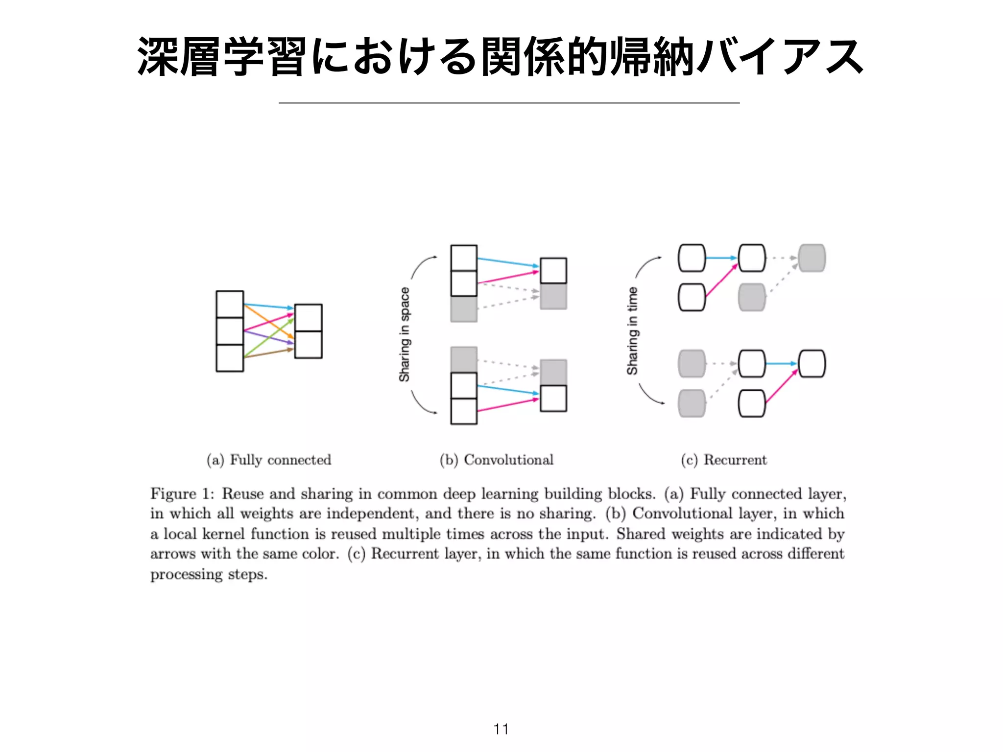論文紹介:relational Inductive Biases Deep Learning And Graph Networks Ppt