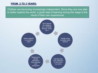 Cognitive development of childhood | PPTX