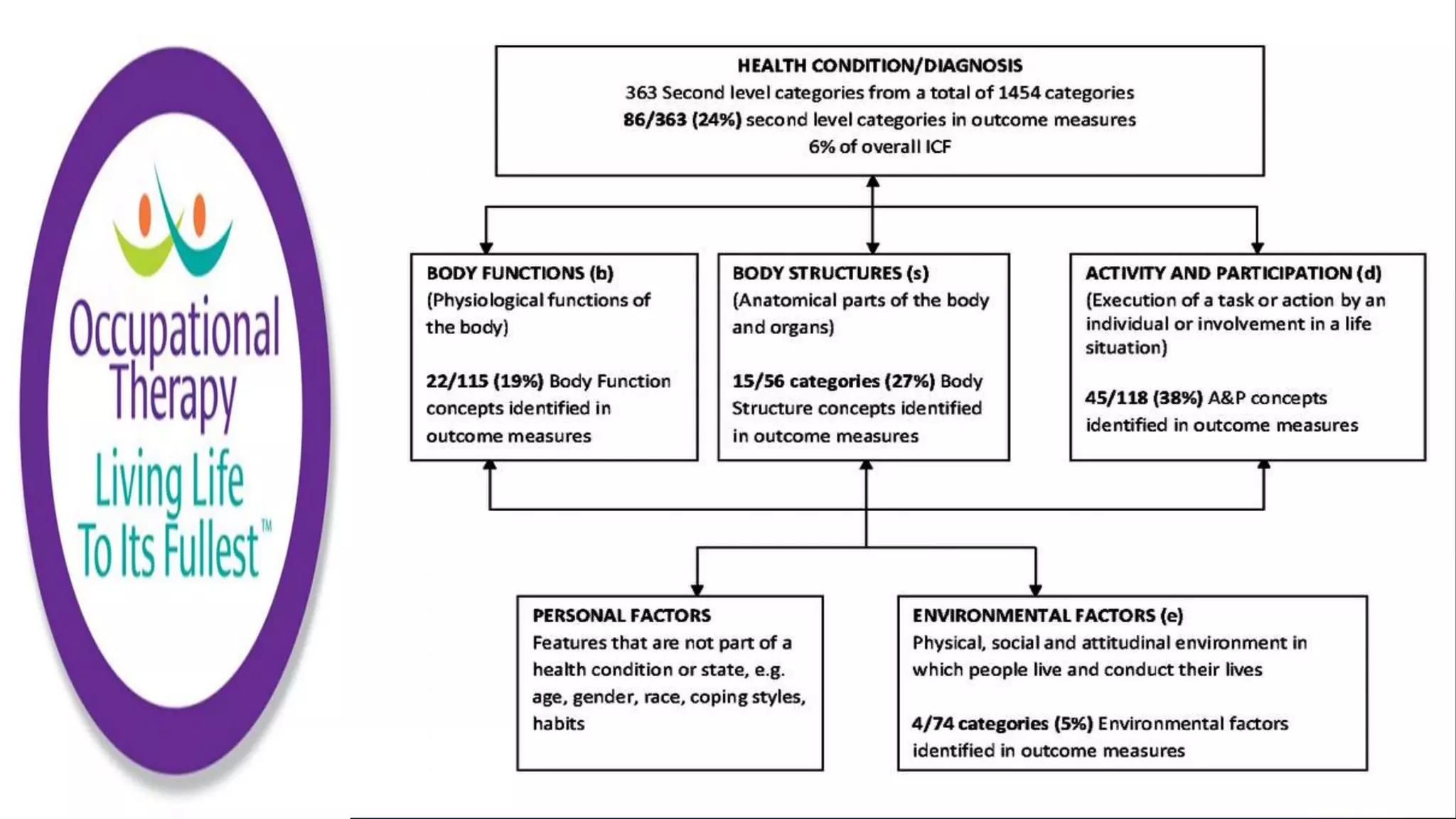 Occupational Therapy & Cognition | PPTX