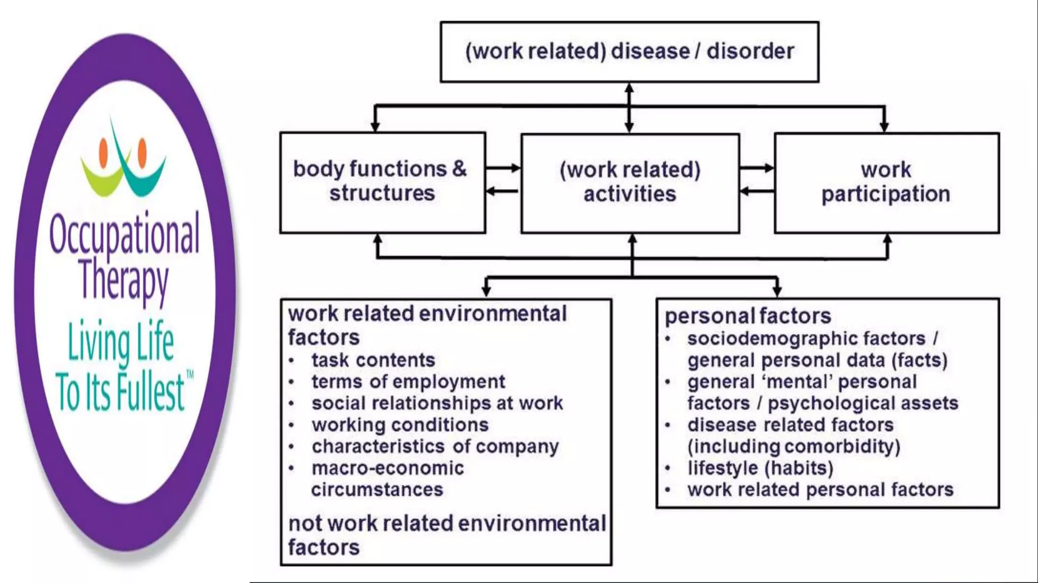Occupational Therapy & Cognition | PPTX