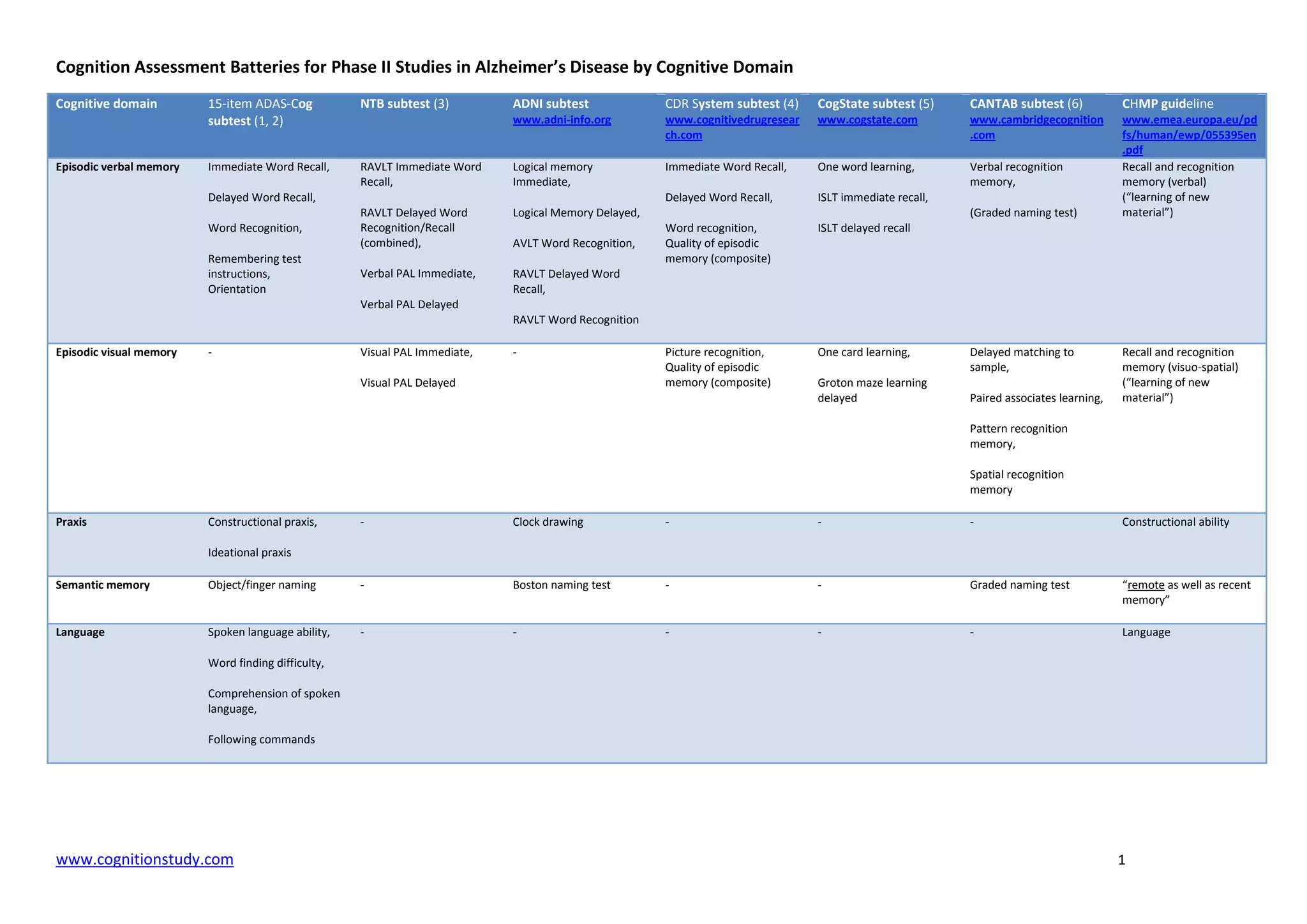 Cognition Assessment Phase II AD | PPT