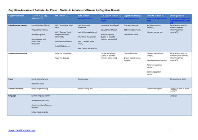 Cognition Assessment Phase II AD | PPT