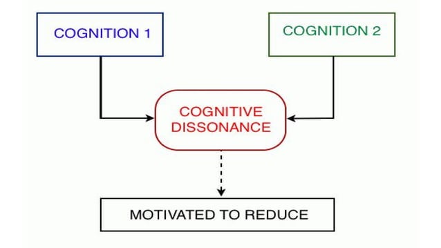 Cognitive Dissonance Theory | PDF