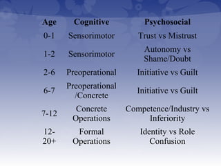 Cognitive and-social-development | PPT