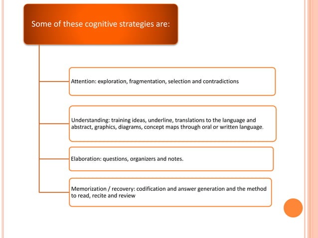 Cognitive and metacognitive strategies | PPTX