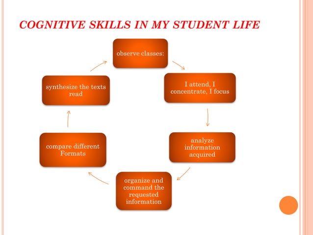 Cognitive and metacognitive | PPTX | Educational Assessment | Education